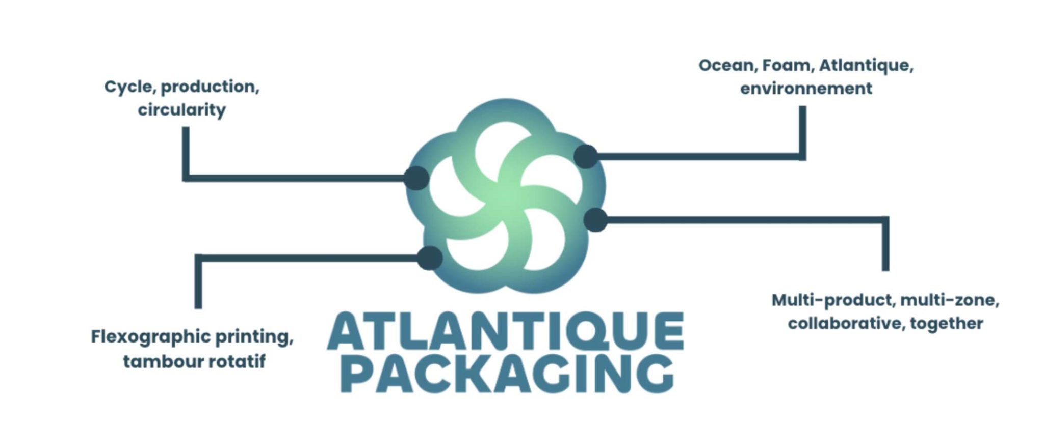 CPC becomes Atlantique Packaging – Atlantique Packaging